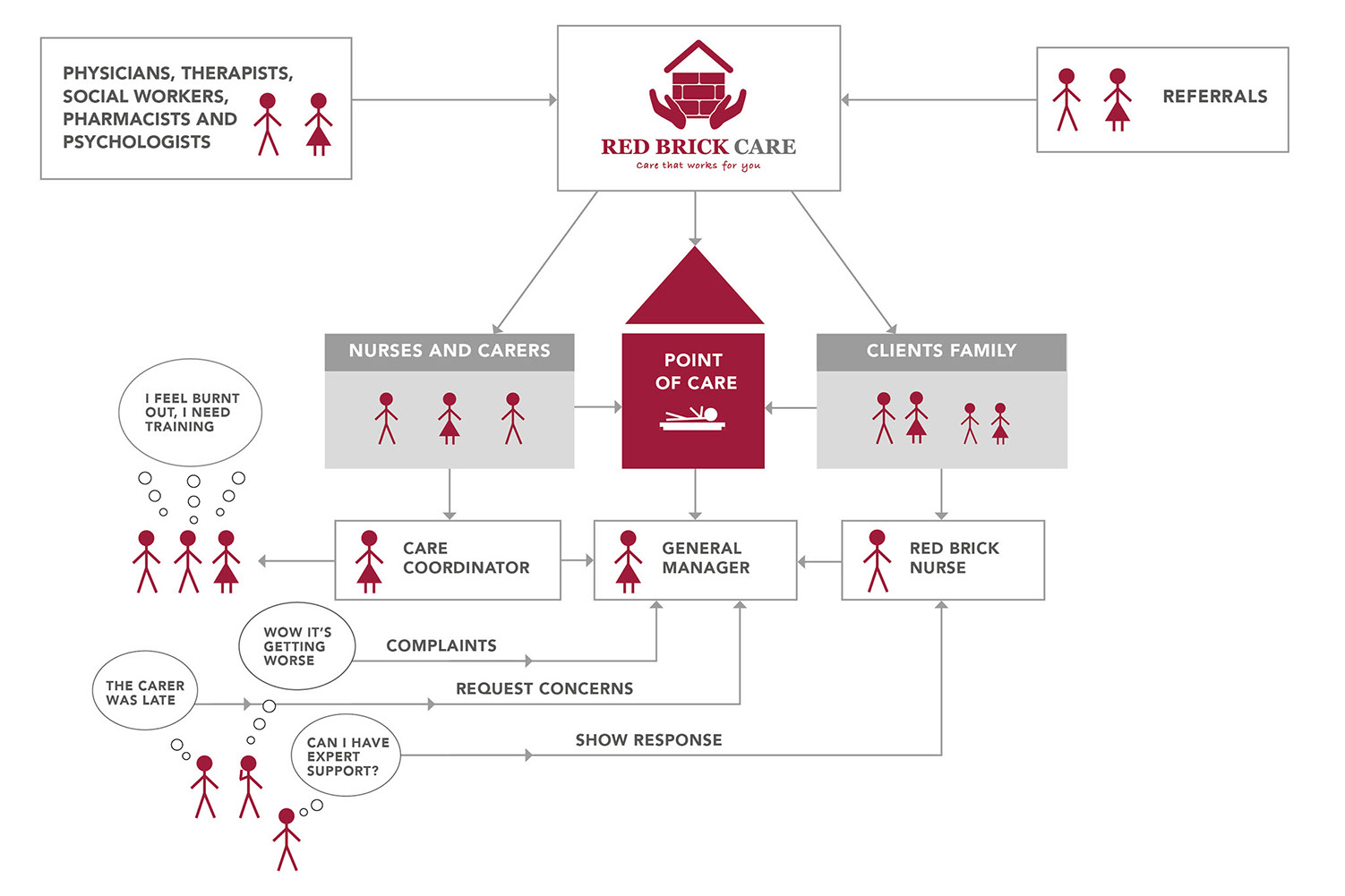 Red Brick - About Us